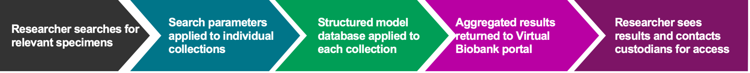 APPRISE Virtual Biobank - BioGrid